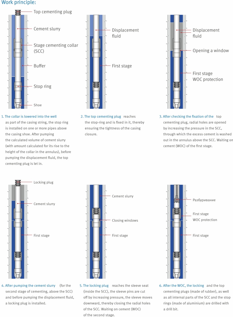 Stage cementing collars